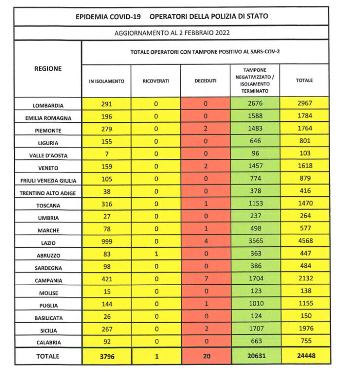 tabelle dati "Epidemia covid-19" riferiti al personale PS al 2 febbraio 2022 - SIULP