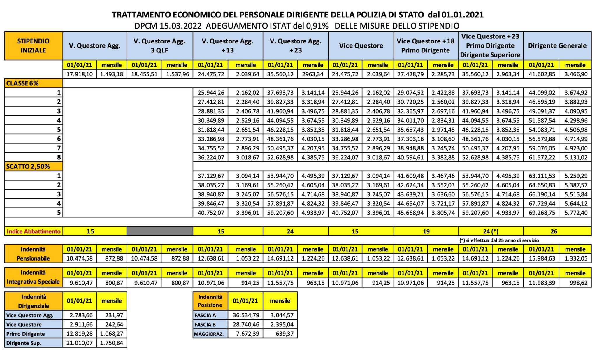 Trattamento economico del personale dirigente della Polizia di Stato - SIULP