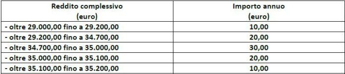IRPEF 2024: aliquote, scaglioni e detrazioni - SIULP