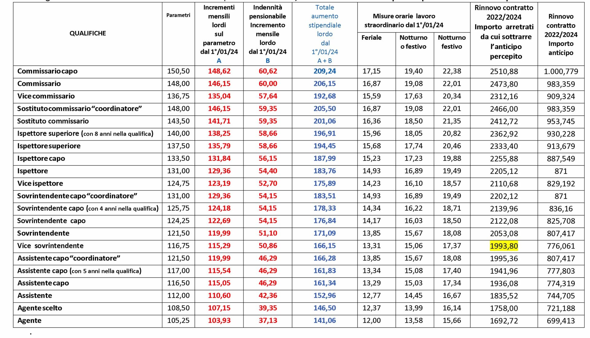 Tabelle incremento e Parametro - SIULP