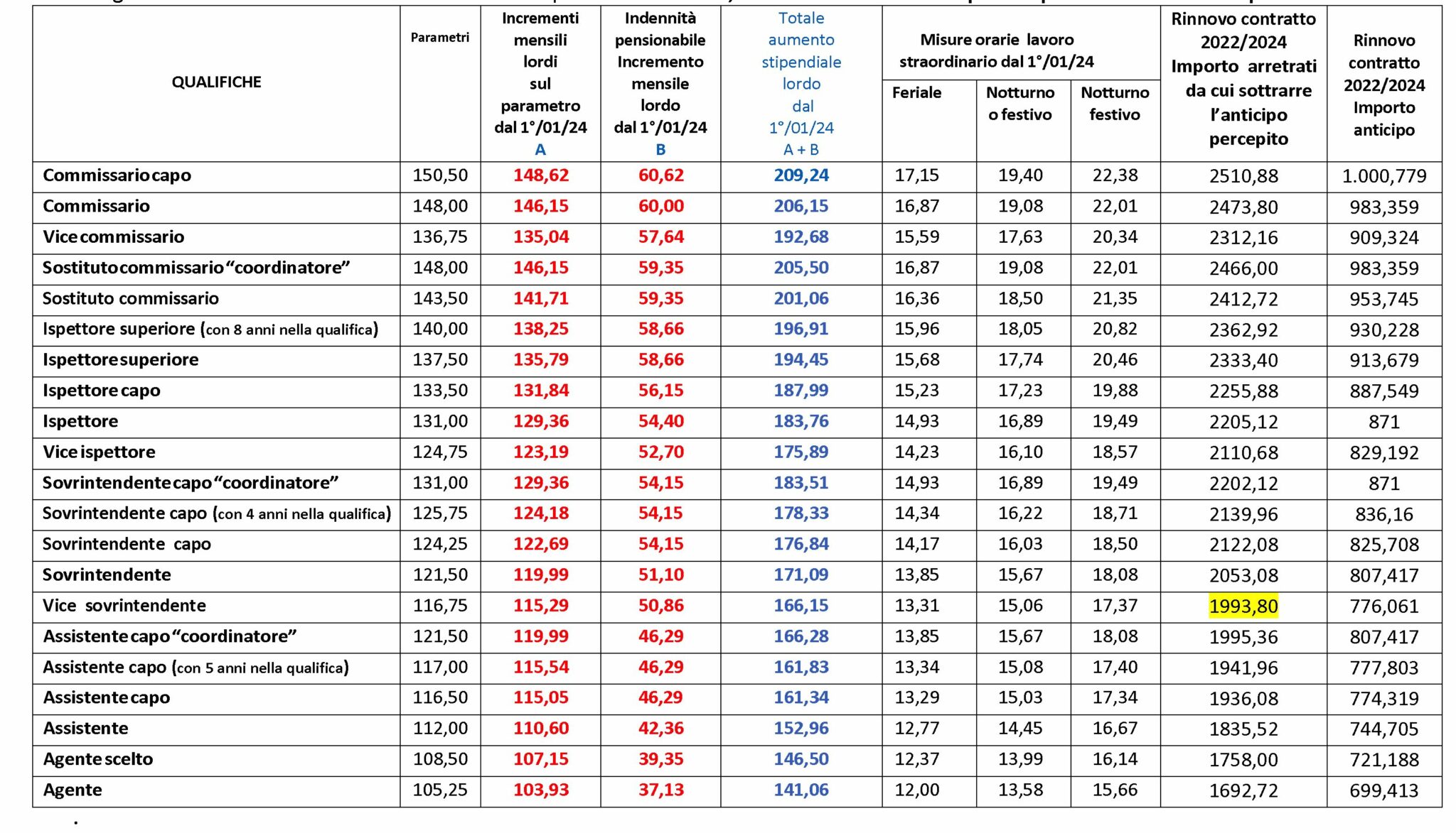 Tabelle incremento e Parametro - SIULP