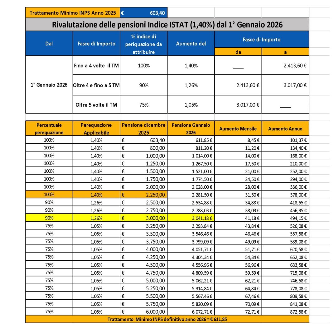 Perequazione Automatica delle Pensioni, Aumenti dell’1,4%per il 2026 - SIULP